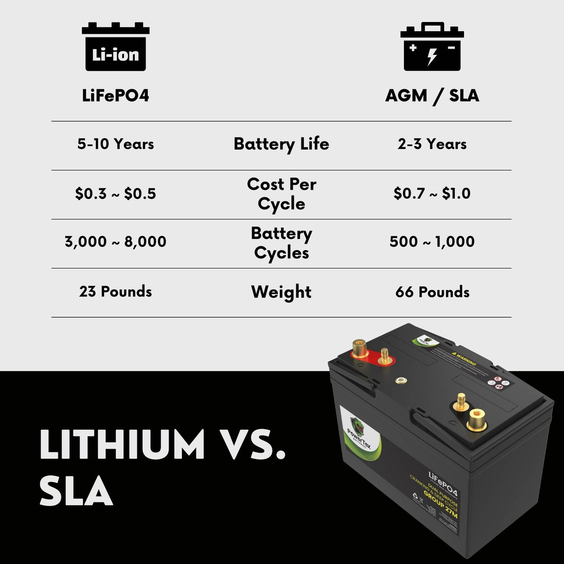 PowerTex Batteries BCI Group 27M Dual Purpose Lithium Deep Cycle & Cra